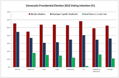 Polls Give Strong Leads To Nicolas Maduro Venezuelanalysis