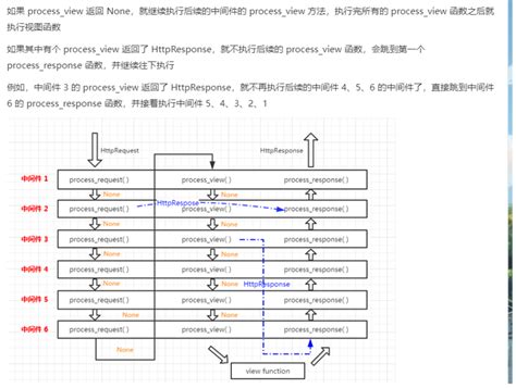 Django 中间件 Powfu 博客园