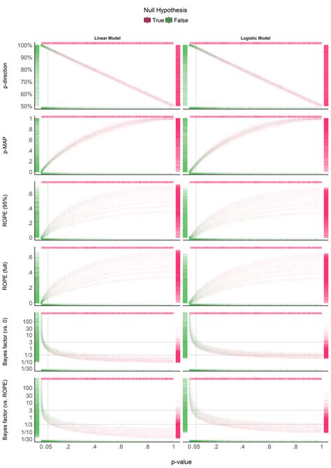 Relationship With The Frequentist P Value In Each Plot The