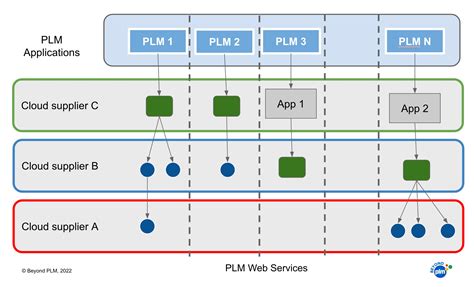 Integrated PLM Platforms And Multi Cloud Web Services Beyond PLM Product Lifecycle Management