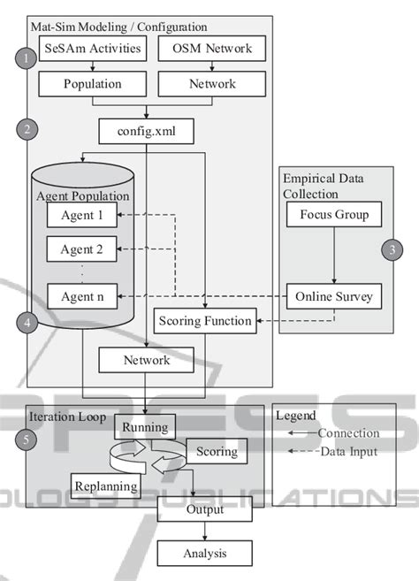Simulation Architecture Based On Matsim Download Scientific Diagram