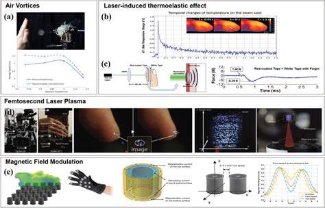 potential mid‐air haptic devices have been explored to enrich the