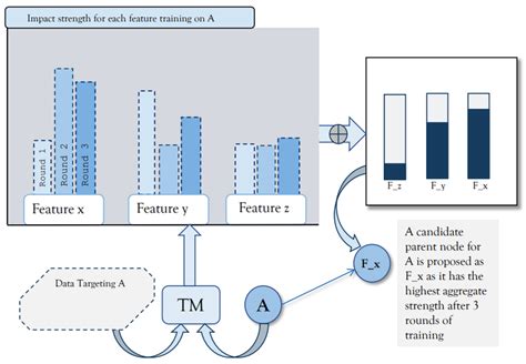 Assembling The Feature Strengths For Node Output A Most Relevant