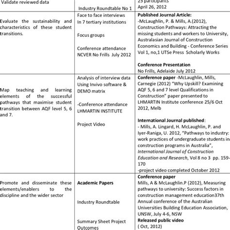 Project Objectives And Outcomes Download Table