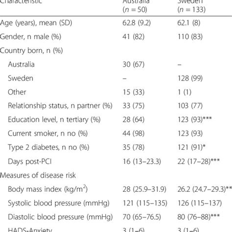 Physical Activity And Sedentary Behaviour Characteristics Download