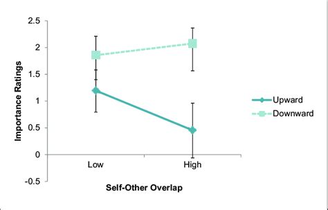 Simple Regression Lines Depicting The Relationship Between Self Other