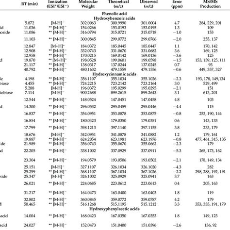 Heat Map Of The Distribution Of 10 Selected Phenolic Compound In The
