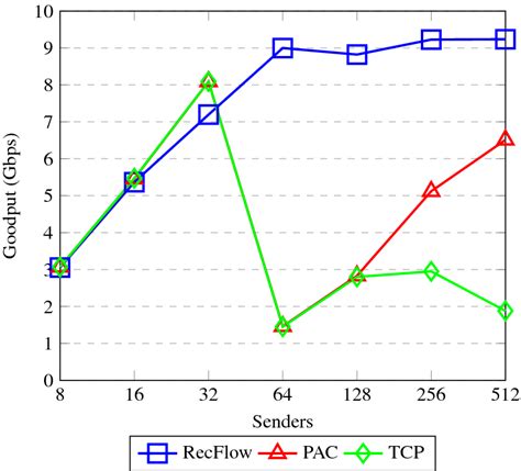 Goodput As A Function Of Senders In The Single Bottleneck Inter Rack Download Scientific