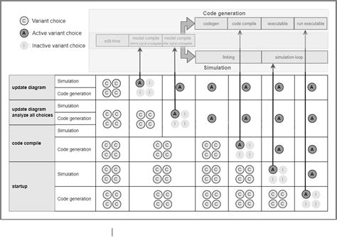 Activate Variant During Different Stages Of Simulation And Code