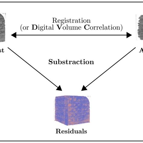 Schematic Of The Digital Volume Correlation Method Download