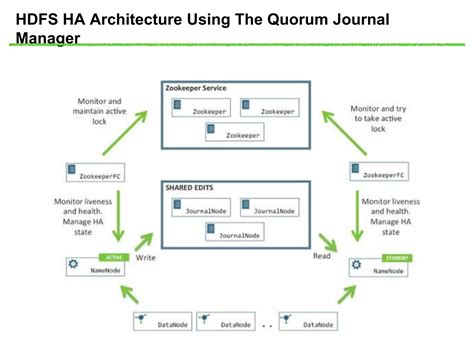 Failsafe Hadoop Infrastructure And The Way They Work Pptx Cloud Computing Internet