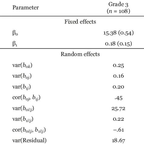 Fixed And Random Effects Of Model 3 Logit Link Download Scientific