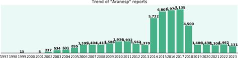 Aranesp In The Real World 54330 Reports Ehealthme