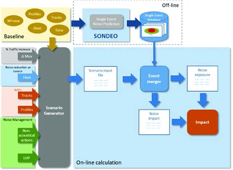 Workflow Of The Noise Management Toolset Download Scientific Diagram