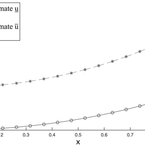 Exact And Approximate Solution N 8 For Example 4 1 Download Scientific Diagram
