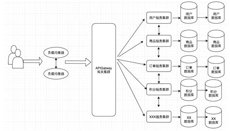 软件架构的演进 Jason小蜗牛 博客园