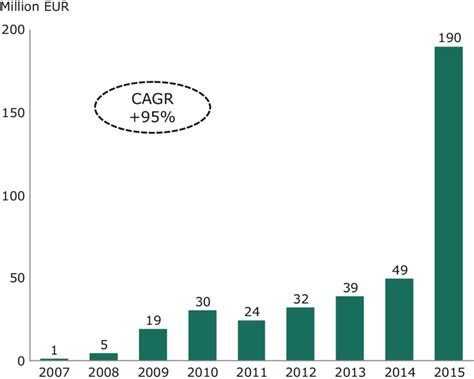 11 Successfully Brokered Capital In The Crowdlending Subsegment