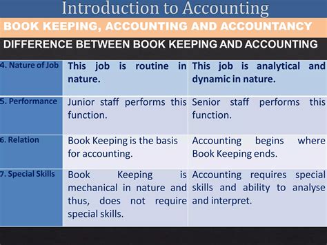 Introduction To Accounting Class 11 Pptx
