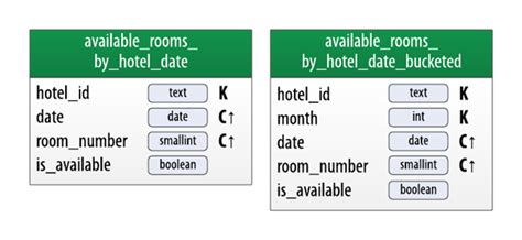 Defining The Schema In Cassandra Ktexperts