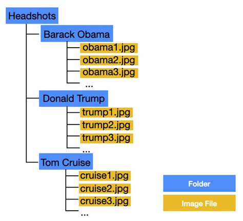 Implementing Face Recognition Using Deep Learning And Support Vector Machines
