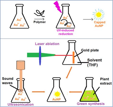 Gold Nanoparticles Based Optical Biosensors For Cancer Biomarker Proteins A Review Of The