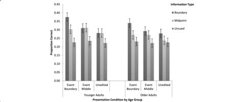 Experiment Recall Accuracy SE By Condition And Type Of Information Download Scientific