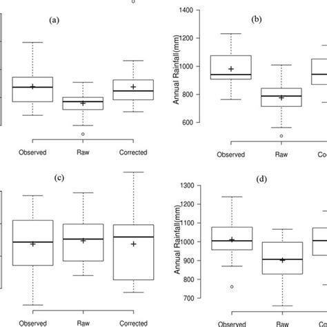 Monthly Distribution Of Rainfall For Observed Raw And Corrected Model Download Scientific