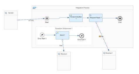 how to use exception subprocess in sap cloud integration abusiness tech