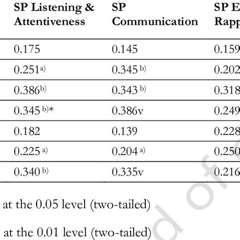 Correlations Between Standardized Patient Sp And Physician Examiner Download Scientific
