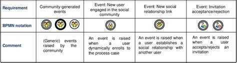Bpmn Event Types Supporting Social Interactions Download Scientific