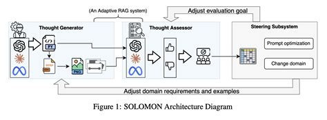This Ai Paper From Ibm And Mit Introduces Solomon A Neuro Inspired Reasoning Network For