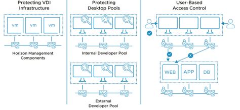VMware NSX Advanced Security Capabilities StorageReview