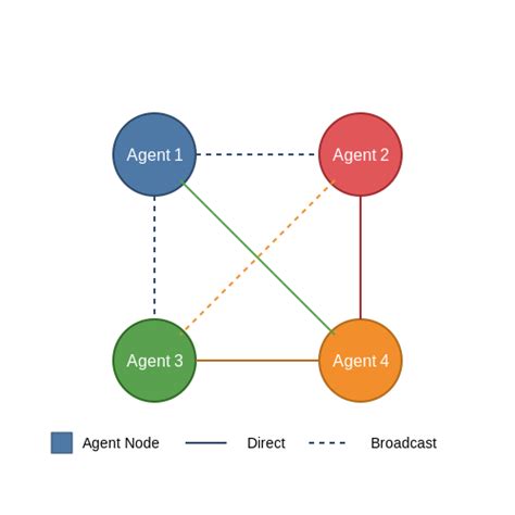 Multi Agent Systems With Llm Communication Ai Tutorial Next Electronics