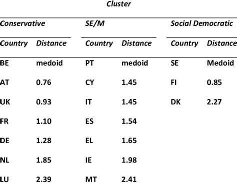 Distance Of Each Country From The Corresponding Cluster Medoid
