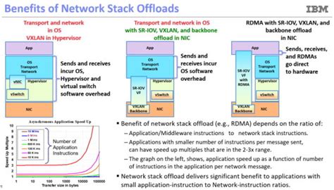 What Is Rdma And Roce And How Did They Fuel Mellanoxs Fast Networks