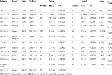 Expression Of Stil Based On Geo Database And Arrayexpress Database