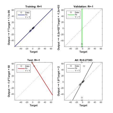 Regression Analysis Plot Using Lm Training Method 16qam Modulation
