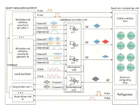 Superconducting Quantum Computing System Download Scientific Diagram