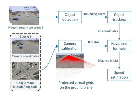 Real Time Accident Detection In Traffic Surveillance Using Deep