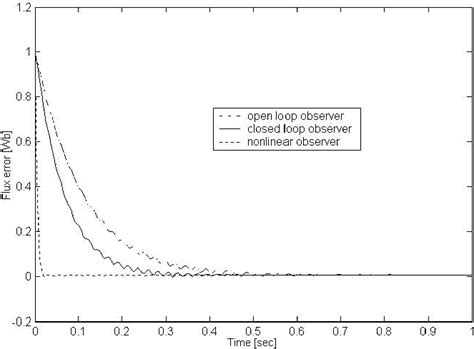 Observation Errors Of The Flux At A Low Speed Of 230 Trmn Download