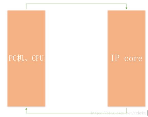 Xlinxpcieip 使用笔记pcie Xilinx Csdn博客 Xlinxpcieip 使用笔记pcie Xilinx Csdn博客