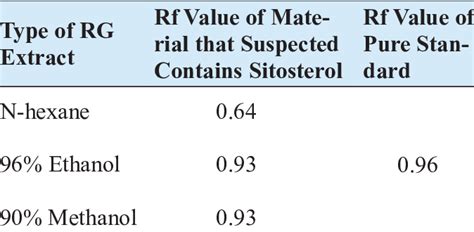 Tlc Test Results From Each Rg Extract Download Scientific Diagram