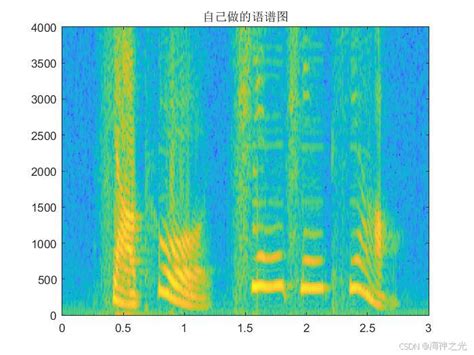 【语音分析】基于matlab语音信号语谱图分析（窄带和宽带）【含matlab源码 9731期】 窄带分析 Csdn博客