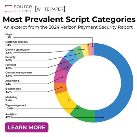The Presence Of Third Party Scripts Across Various Industries Highlights The Reliance On