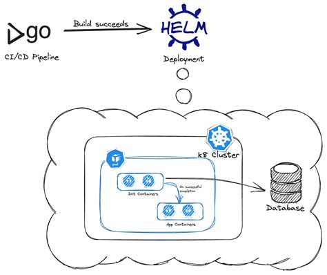 mastering database migration on kubernetes cloud native daily