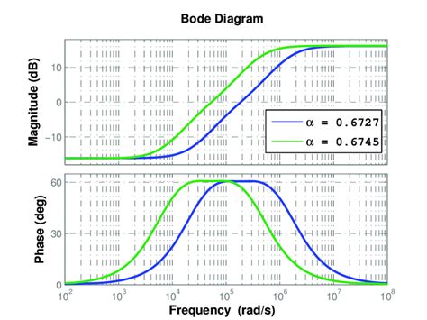 Frequency Response Of Fractional Order Approximation For Buckboost Download Scientific Diagram