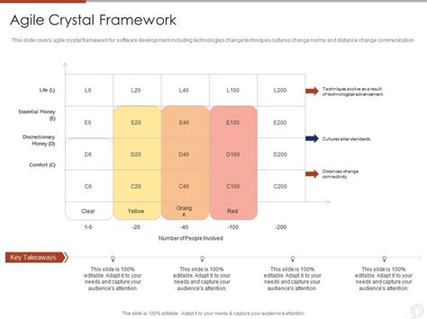 Agile Crystal Framework Agile Planning Development Methodologies And Framework IT Presentation