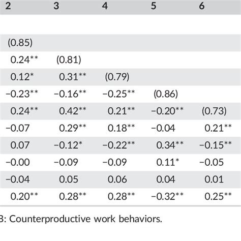 Mean Standard Deviation Internal Consistency And Correlations Of