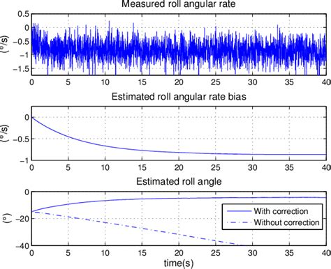 Figure 1 From Invariant Observers For Attitude And Heading Estimation From Low Cost Inertial And