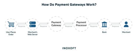 how to integrate payment gateways into the web app inoxoft